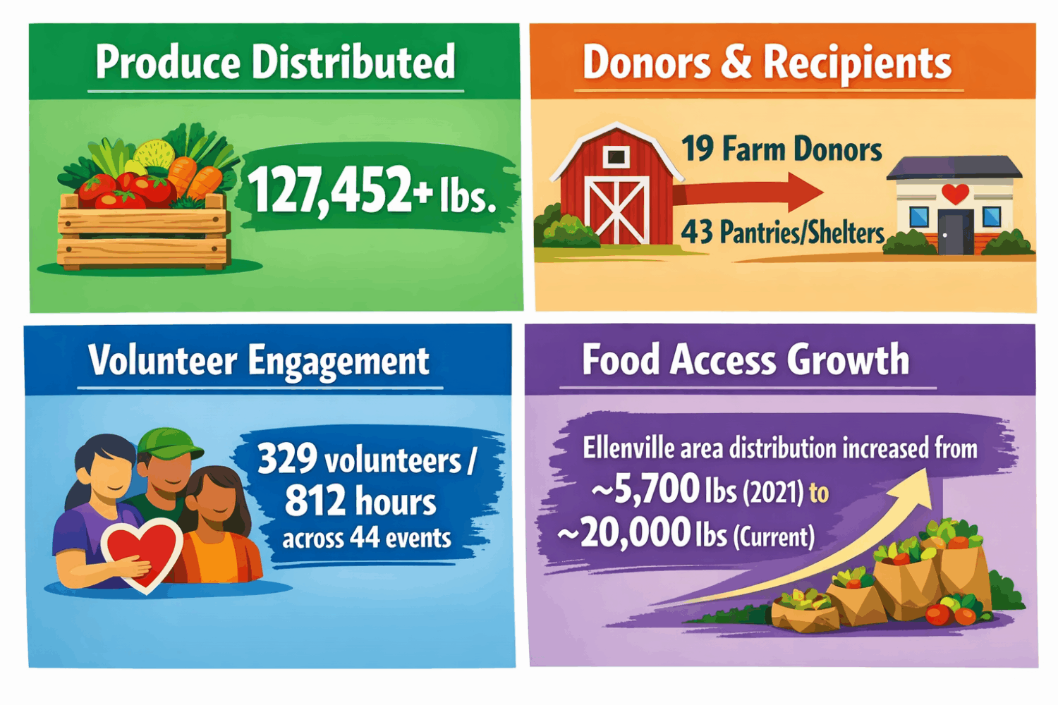 Crisis at the Table: Addressing Food Insecurity | Family of Woodstock